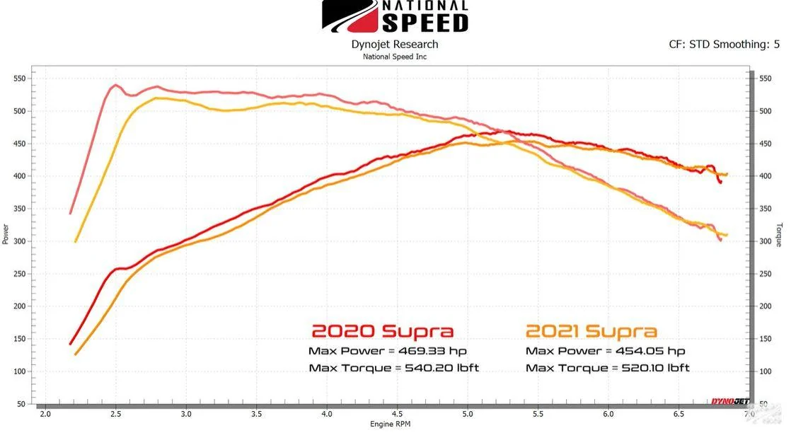 2020-vs-2021-supra-which-makes-more-power-tuned-supramkv-2020